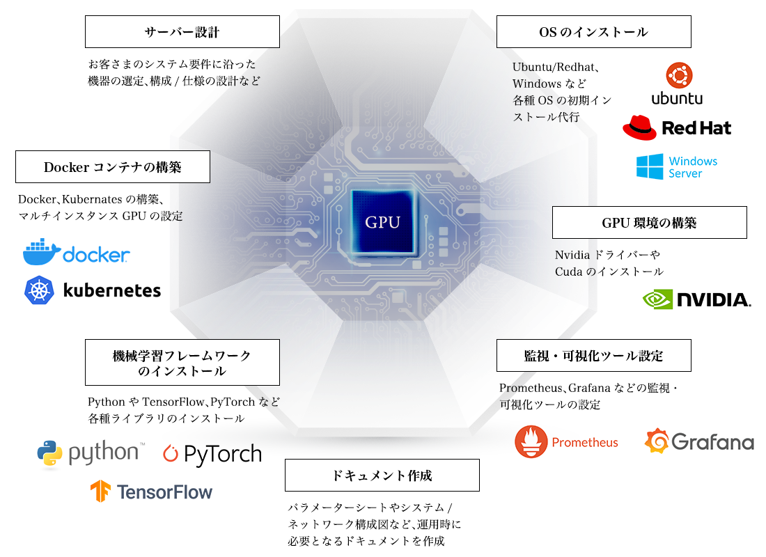 提供サービス｜NTTPCのGPU+｜NVIDIA Eliteパートナー