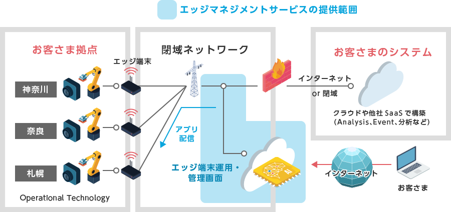 エッジAIの端末をWebから一元管理｜エッジマネジメントサービス™